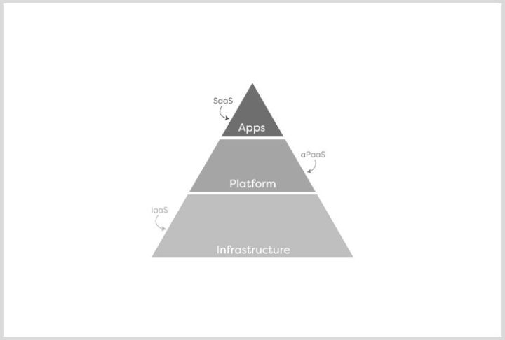 What is an application platform as a service? (aPaaS)