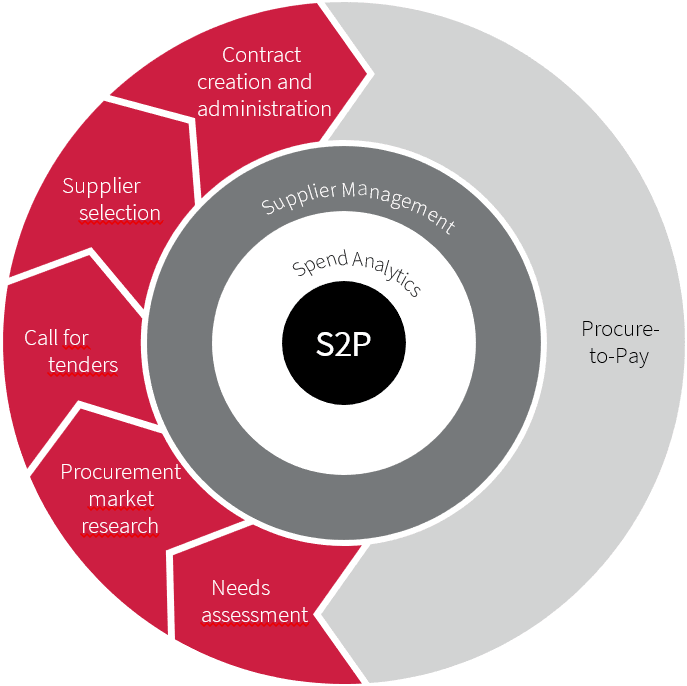 What is Source-to-Contract? Benefits For Your Business