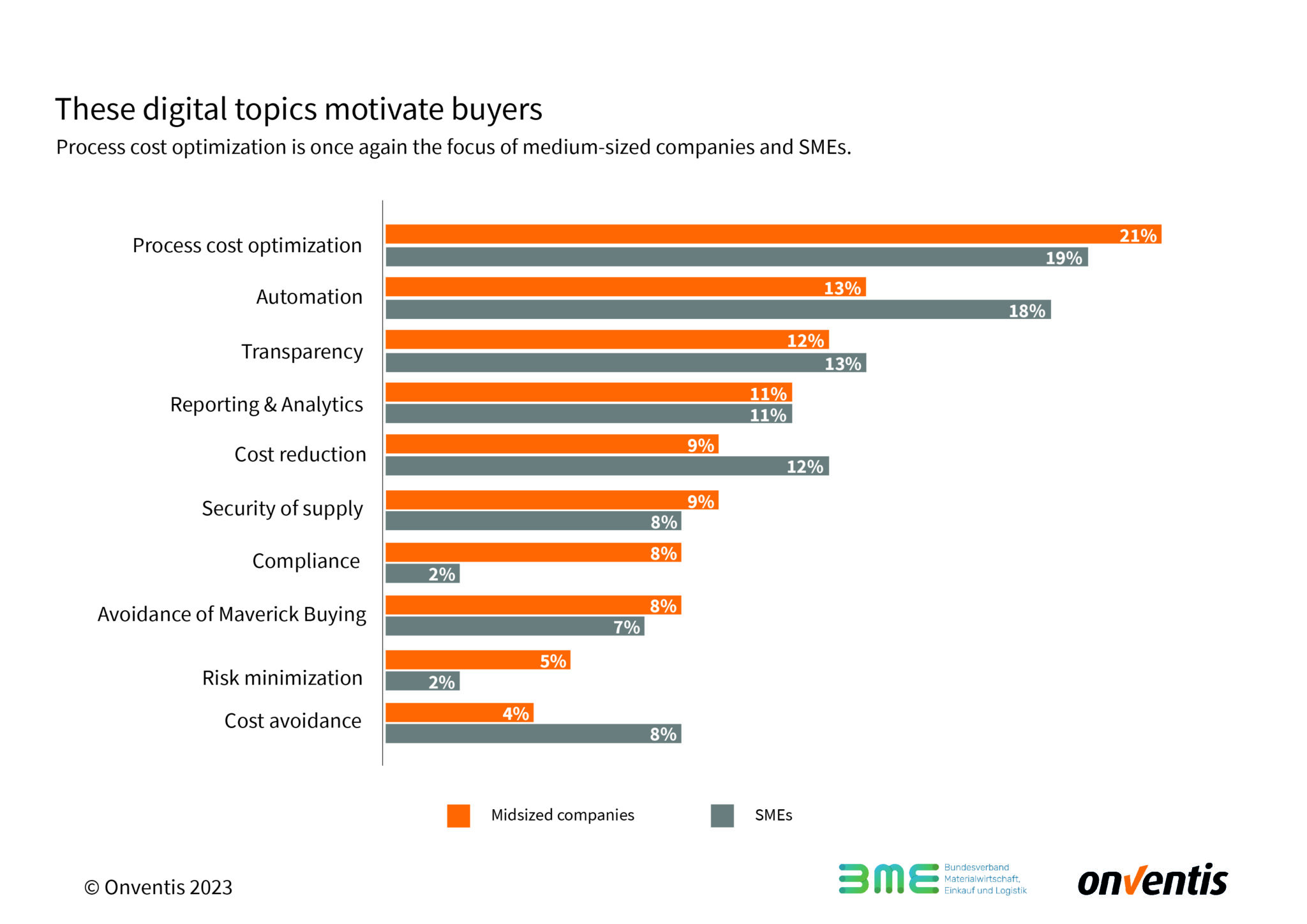 Reduce Procurement Costs: Change of Focus to Cost Awareness