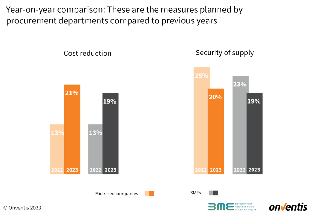 Reduce Procurement Costs: Change of Focus to Cost Awareness